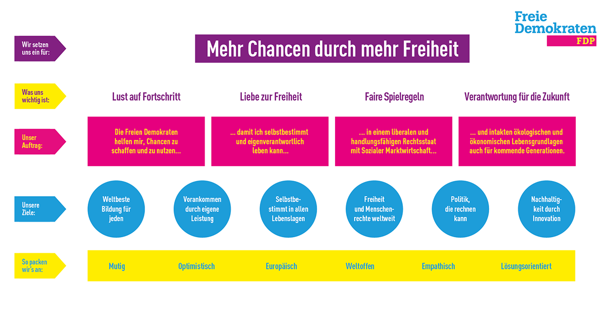 Unsere Werte | FDP